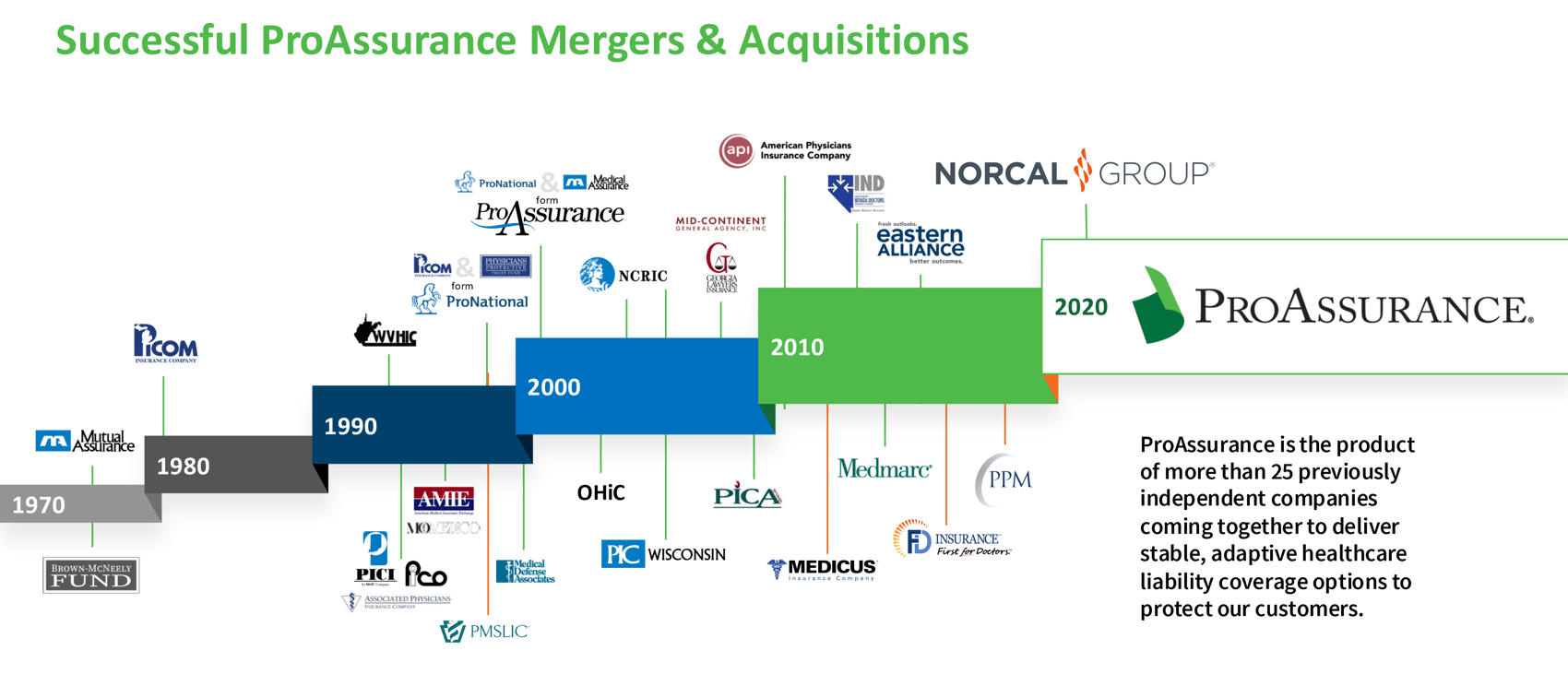 Company History | ProAssurance Group
